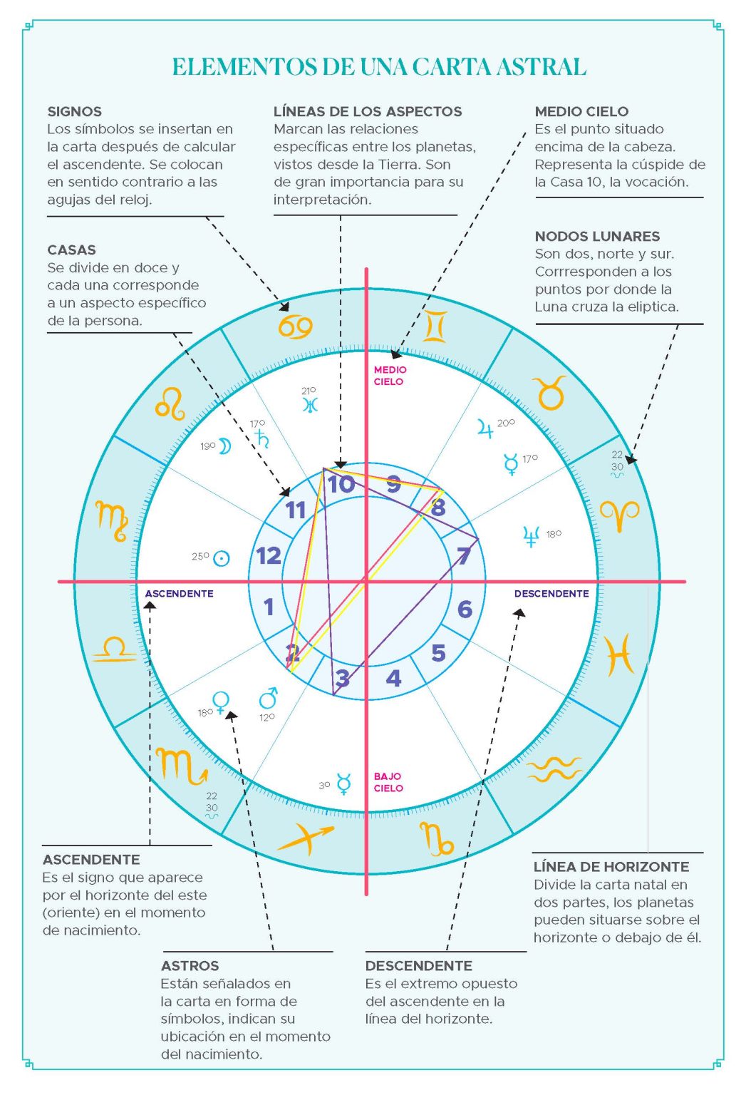 CARTA ASTRAL: LO QUE REVELA SOBRE TI Y LO QUE NO TE DICE - Ediycon - Kyosco virtual revistas ...